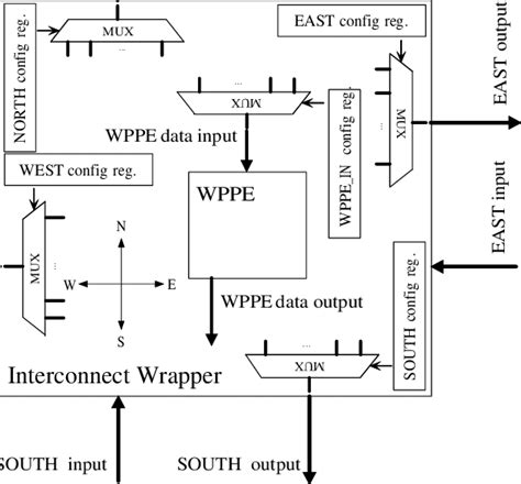 Logical Structure Of The Reconfigurable Interconnect Wrapper Module
