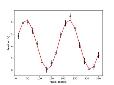 Python Why Curve Fit Is Not Fit The Data Stack Overflow