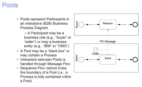 Introduction To BPMN