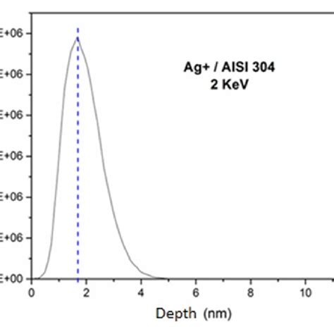 Simulated Ion Ranges Of The 2 Kev Silver Implanted On Aisi 304