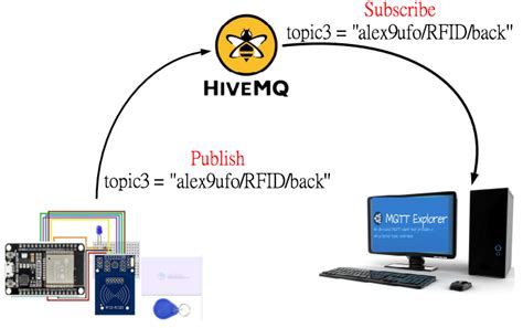 Alex9ufo 聰明人求知心切 Esp32 使用 Arduinomqttclient 程式庫 執行mqtt Mfrc522 Rfid