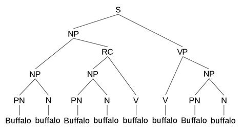 til the longest english sentence comprised of only 1 word r todayilearned