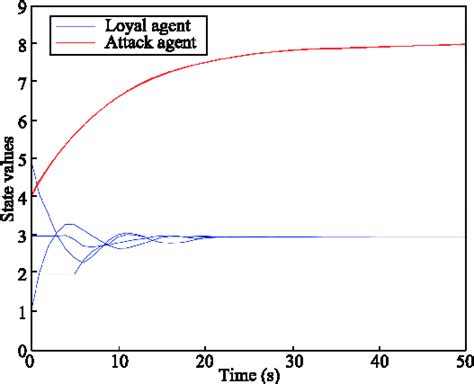 State Trajectories Of The Network With Attack Download Scientific Diagram