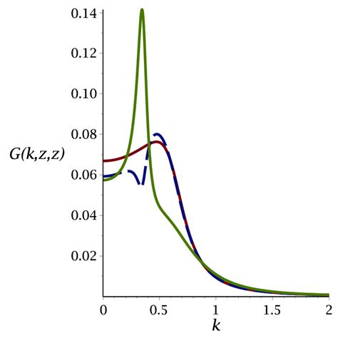 The Correlation Function 68 In 2d Fourier Representation In The
