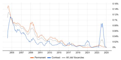 C Programmer Jobs Salary Benchmarking And Skill Set It Jobs Watch