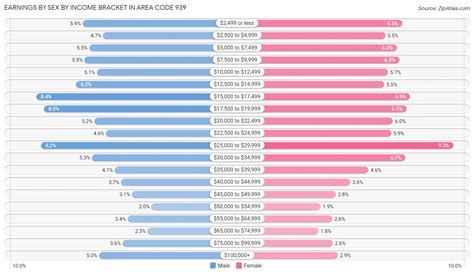 939 Area Code Zip Atlas