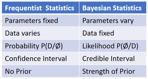 Power Of Bayesian Inference In Data Science From Concepts To Real