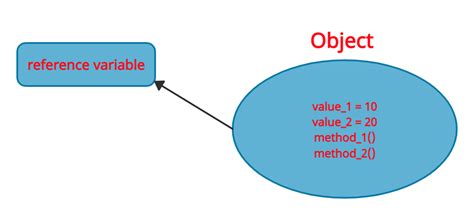Classes And Constructors OOPS Concept Python