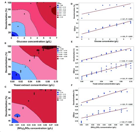 Effect Of Glucose Concentration Yeast Extract Concentration And Nh Download Scientific
