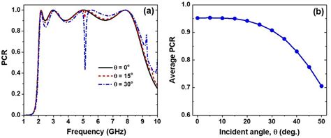 A Simulated Pcr Versus Frequency Of The Polarization Conversion As A