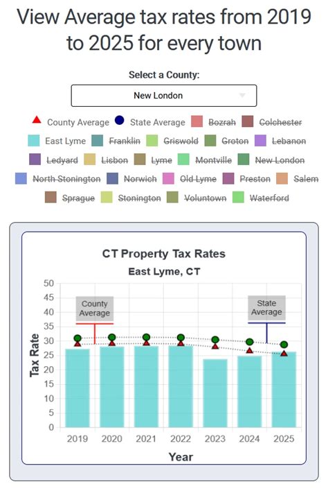 Historical Connecticut Property Tax Rates For All Municipalities 2019 To 2025
