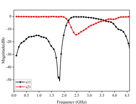 Simulated S Parameters Of The Lowpass Filter Download Scientific Diagram