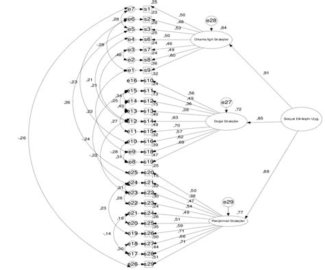 CFA Correlation Diagram Download Scientific Diagram