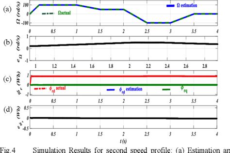 Figure 4 From Robust Control Of An Induction Motor With Speed And Flux Estimator Based On