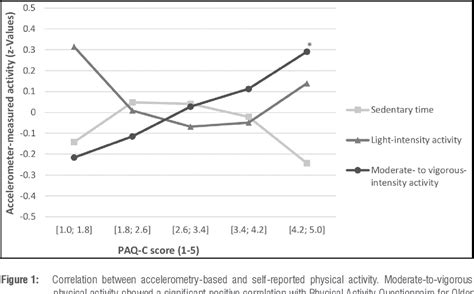 Figure 1 From Association Of Accelerometry Based And Self Reported