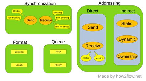 Concurrency How To Flow