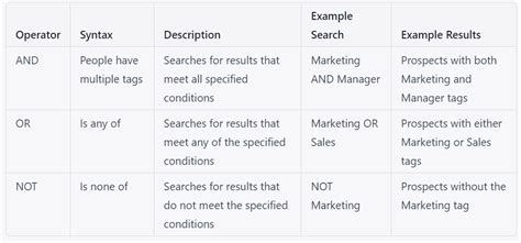 Advanced Querying In Flashinfo Match Types And Boolean Operations