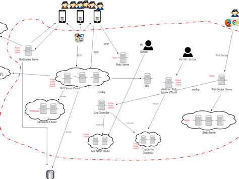 System Architecture Portfolio Examples Cake