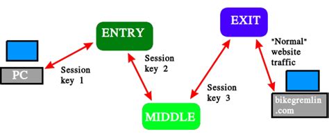 TOR Network And Onion Routing Explained BikeGremlin I O