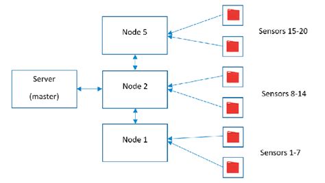 Architecture Of Sensor Network Download Scientific Diagram