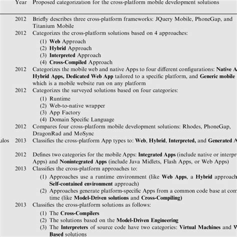 Comparison Of Survey Papers Download Table