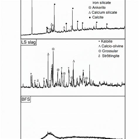 X Ray Diffraction Xrd Pattern Of Raw Materials Ld Slag Ls Slag And Bfs Download