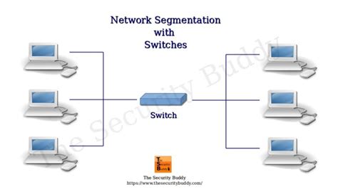 Network Segmentation And Vlan Page 3 Of 4 The Security Buddy