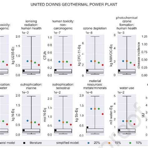 comparison between the variability of the general model results from