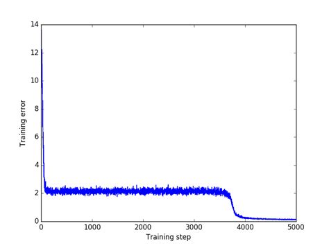 Training Error In Deep Neural Network Decreases After Being Stable For Several Epochs Cross