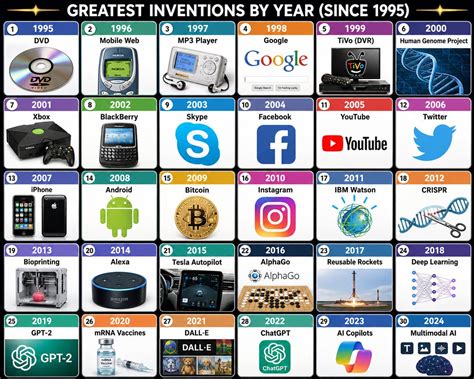 🌍 Greatest Inventions By Year Since 1995 💿 1995 — Dvd 📡 1996 — Mobile