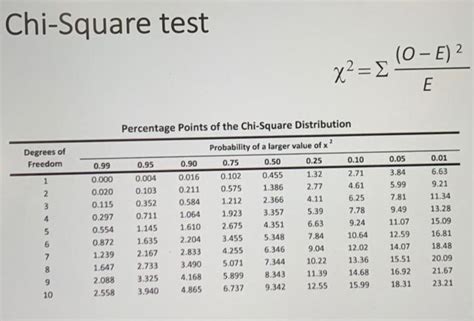 Solved Evaluating Chi Square X Ε Calculate chi Chegg com