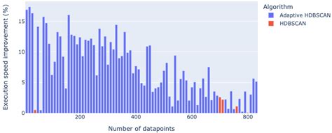 adaptive hierarchical density based spatial clustering algorithm for