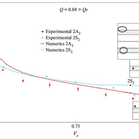 Solution Space As Projected In The V R D C Plane For The