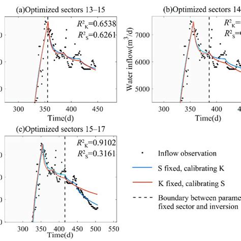 The Comparison Between The Analytical Calculation Of The Water Inflow