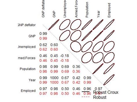 Covariance How Can I Compare Two Co Variance Matrices In R Stack