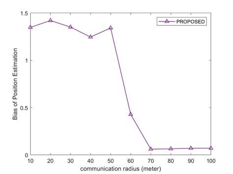bias of position estimation versus communication radius download