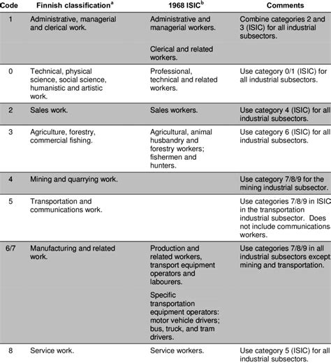 Comparison Of Occupational Categories Download Table