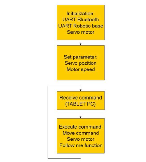 The Simplified Software Diagram For The Core Microcontroller Download Scientific Diagram