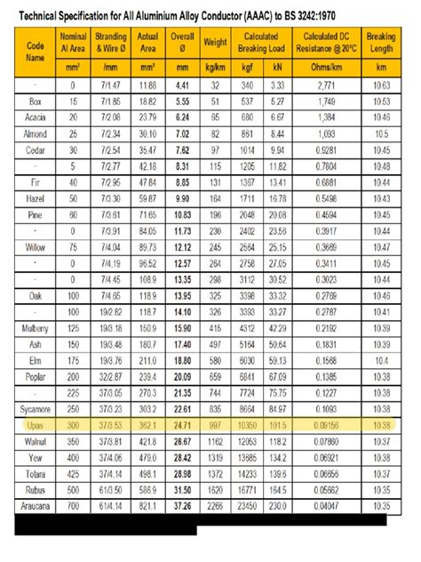 Conductor Datasheet Extract Pdf