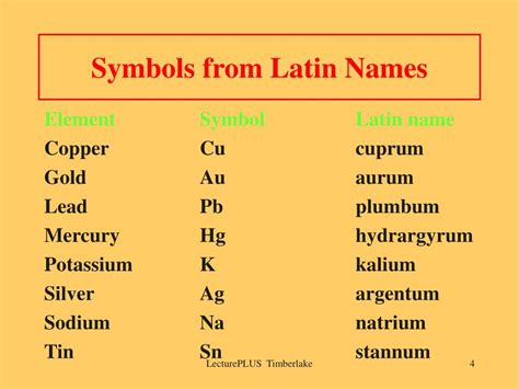 Ppt Chapter 2 Atoms And Elements Powerpoint Presentation Free