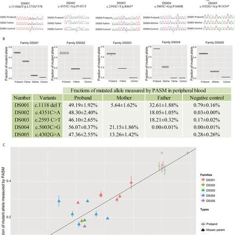 Scn1a Mutation Profiles In 363 Chinese Dravet Syndrome Ds Probands Download Scientific Scn1a Mutation Profiles In 363 Chinese Dravet Syndrome Ds Probands Download Scientific
