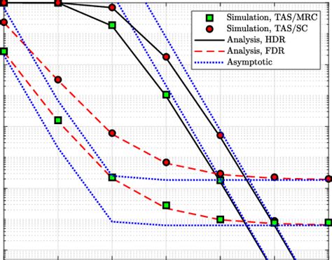 E2e Bler Comparison Between Fdr And Hdr Of Multihop Mimo Networks With Download Scientific