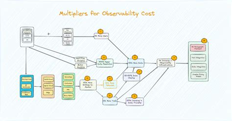 The Observability Cost Trap A Barrier To Innovation In Cloud Native Environments Chronosphere