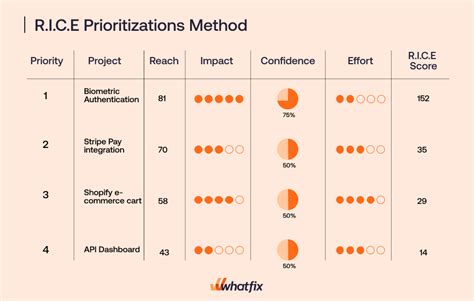 Rice Scoring Model Of Prioritization Examples Whatfix