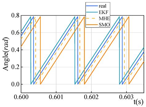 Electronics Free Full Text Pmsm Sensorless Control Based On Moving