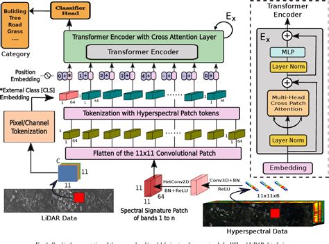 Figure 1 From Multimodal Fusion Transformer For Remote Sensing Image