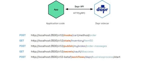 Dapr In Two Minutes Simplifying Distributed Application Development Cncf