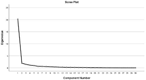 Screen Plot Result For Sustainability Components Download Scientific