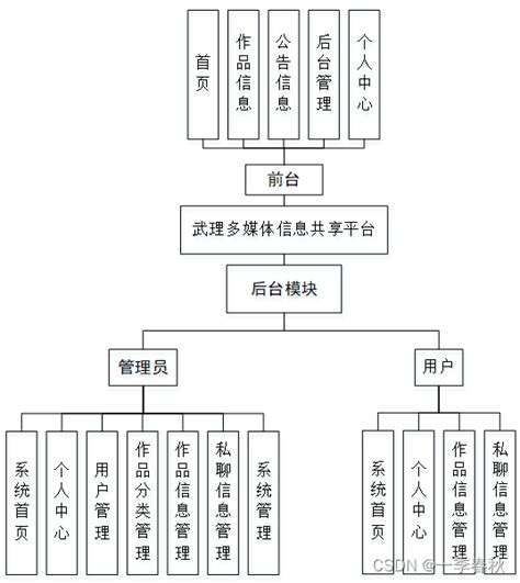 基于springbootvue多媒体信息共享平台的设计与实现 Csdn博客