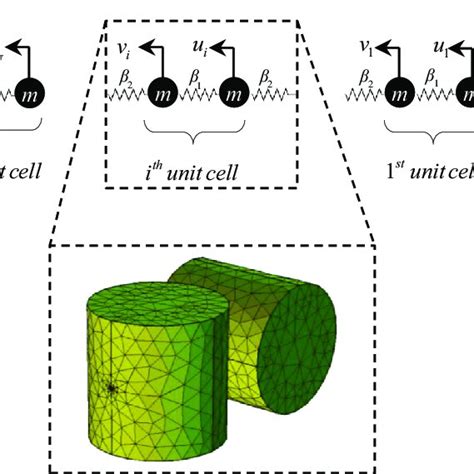 a discrete particle model for a chain of cylinders with alternating
